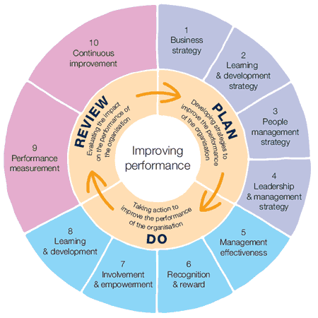 How to Achieve Investors in People Step by Step