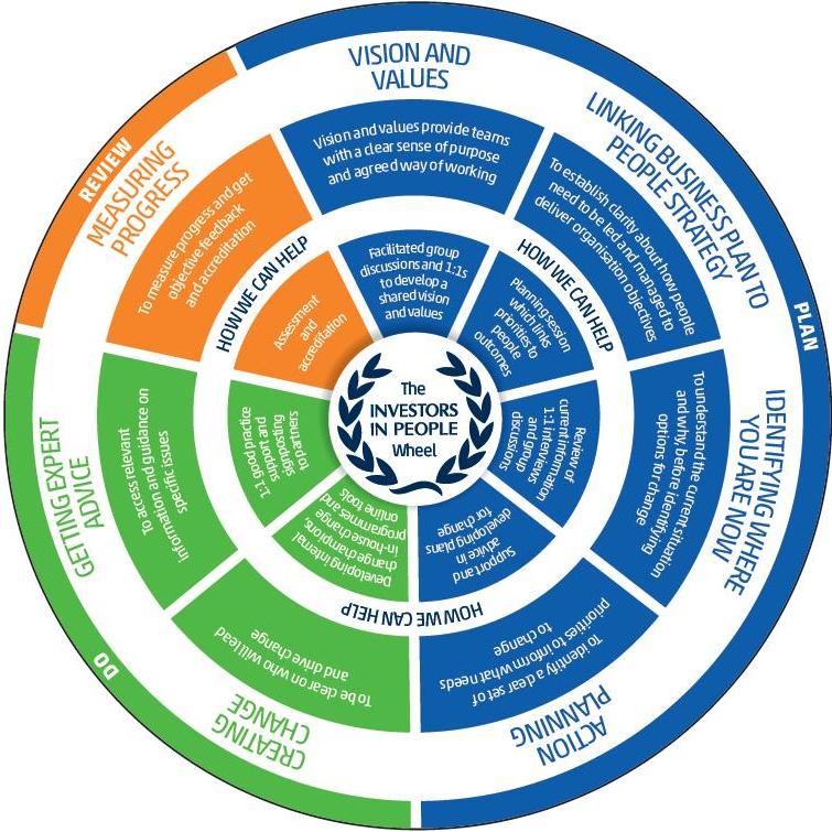 Investors in People - How We Can Help